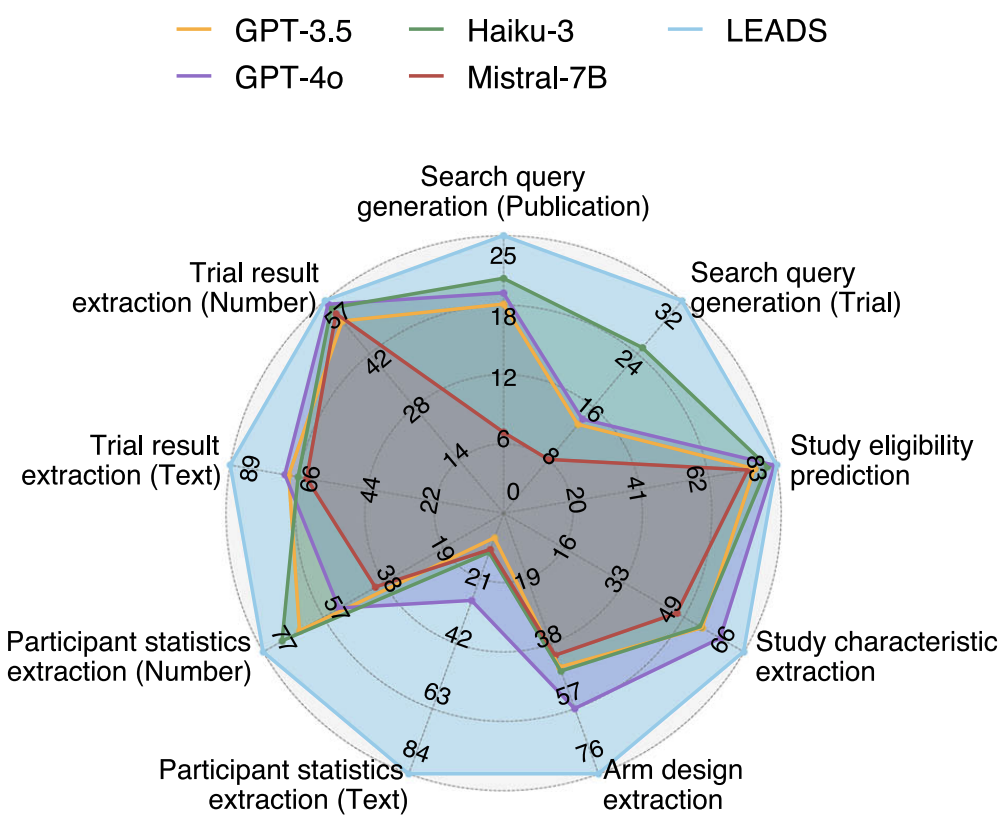 Adapting Large Language Models for Systematic Literature Review of Clinical Trials: Workflow ...